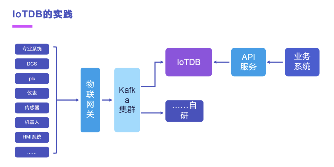 2022 IoTDB Summit：宝武智维徐少锋《Apache IoTDB 在宝武装备远程智能运维平台中的使用案例》 - 墨天轮