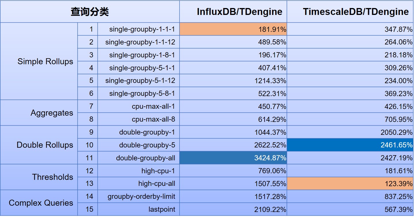 TSBS 是什么？为什么时序数据库 TDengine 会选择它作为性能对比测试平台？ - 墨天轮