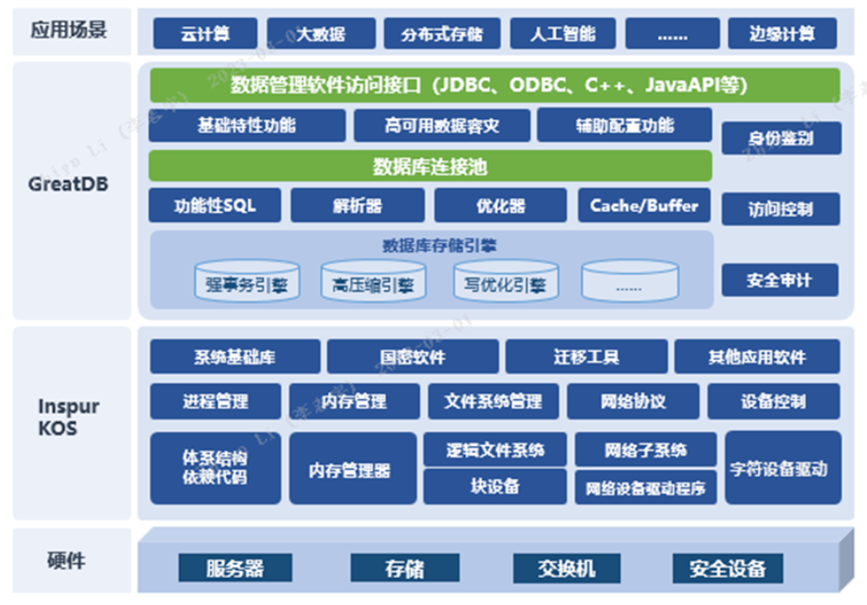 生态 万里安全数据库greatdb与inspur Kos完成兼容互认证 墨天轮