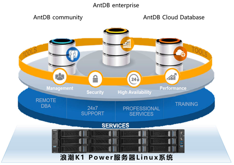 联合解决方案 | 亚信科技AntDB数据库携手浪潮K1 Power赋能关键行业数字化转型，助力新基建 - 墨天轮