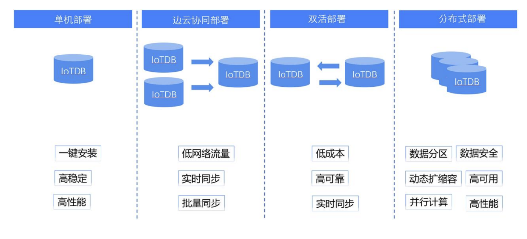 IoTDB 的架构、安装启动方法与数据模式 | 小白教程文档（二） - 墨天轮