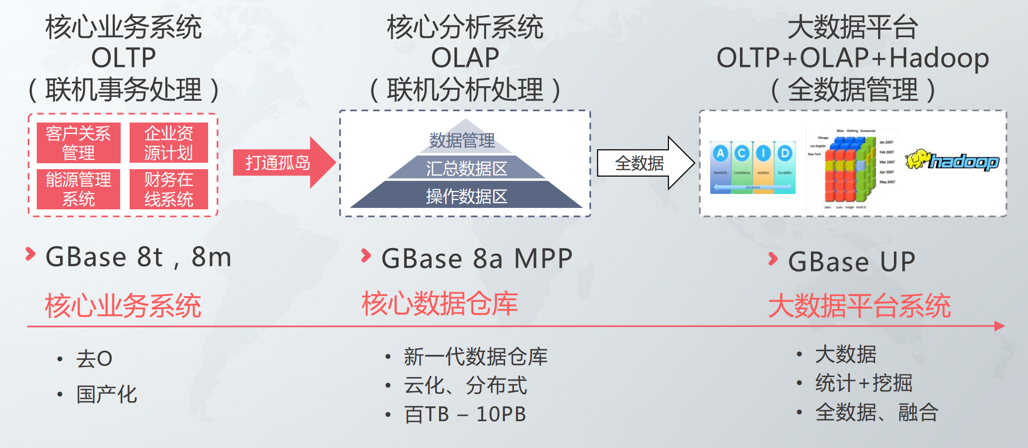 关于GBase UP 数据库的理解分享 - 墨天轮