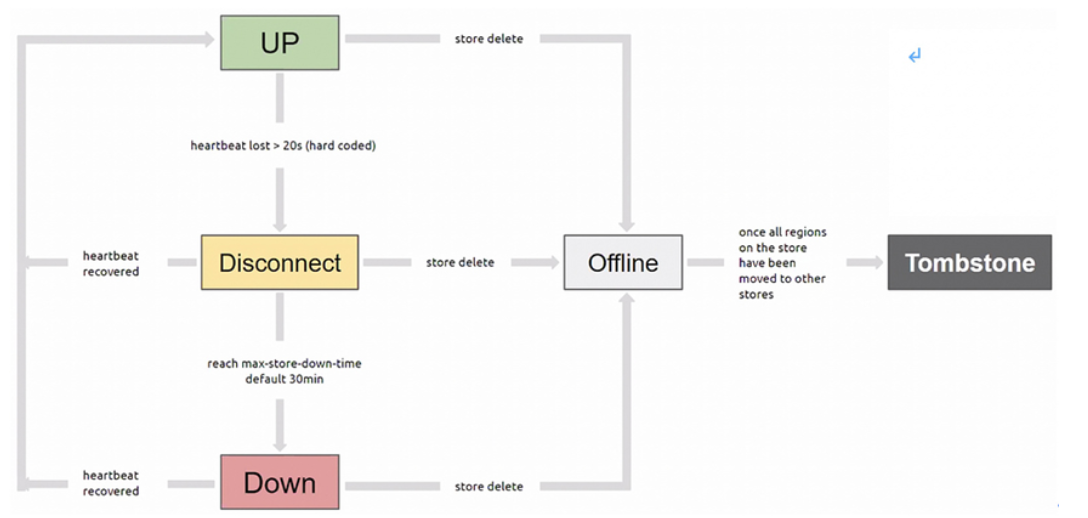 TiDB store状态转换 - 墨天轮