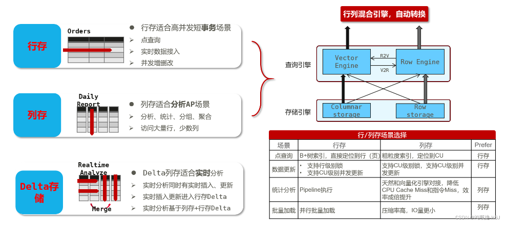 GaussDB(DWS) 数据仓库服务核心技术 - 墨天轮