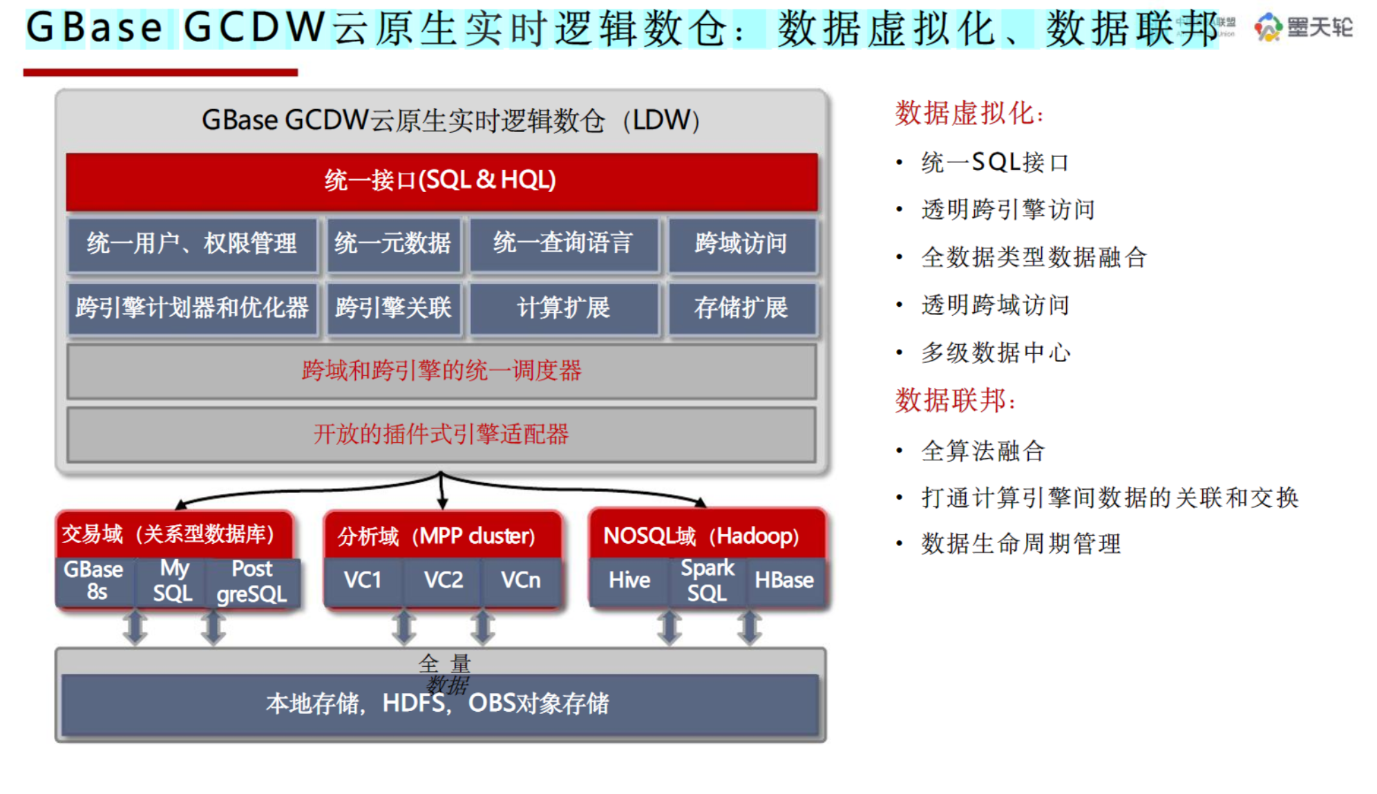 GBase湖仓一体助力银行数字化转型 - 墨天轮