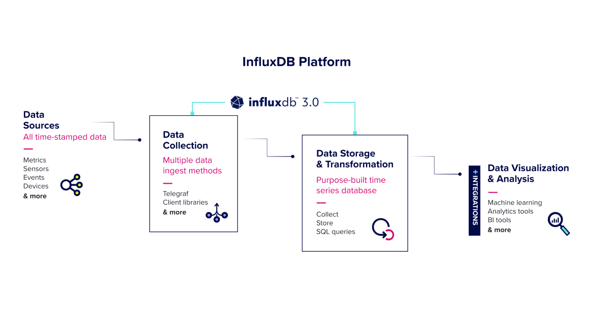Influxdata 发布时序数据库 Influxdb 30 版本 墨天轮