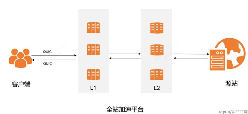 QUIC协议在天翼云CDN全站加速产品中的应用 - 墨天轮