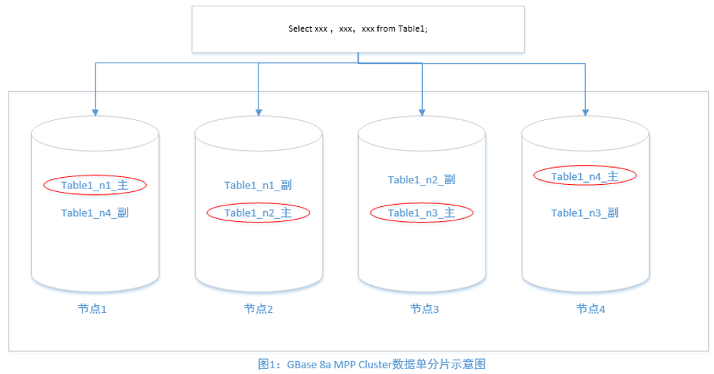 Gbase 8a Mpp Cluster有效降低木桶效应技术 墨天轮