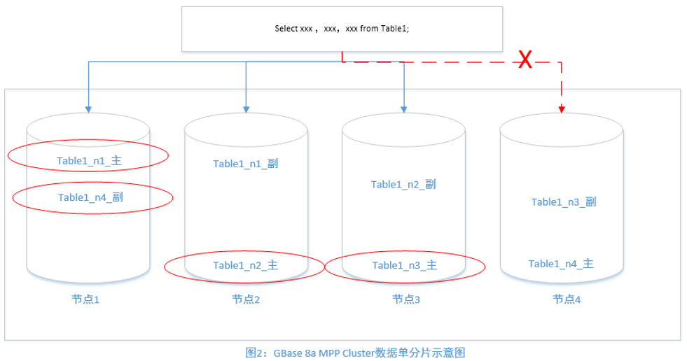 Gbase 8a Mpp Cluster有效降低木桶效应技术 墨天轮