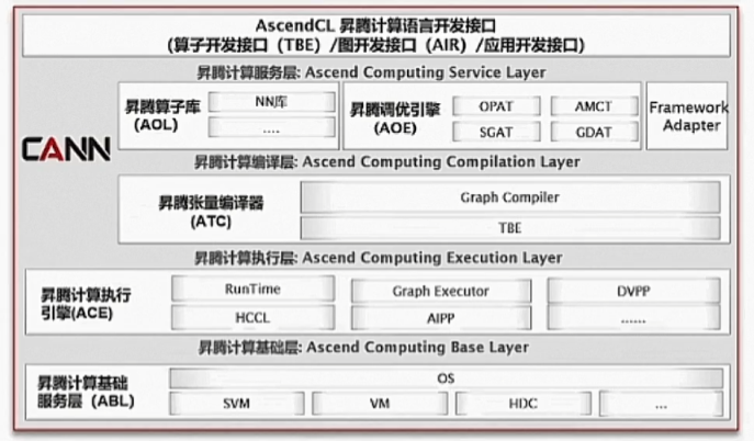 【2023 · CANN训练营第一季】新手班 昇腾入门课Tensorflow - 墨天轮