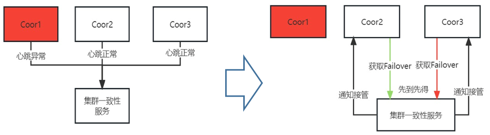 Gbase 8a Mpp Cluster之failover机制与管理 墨天轮