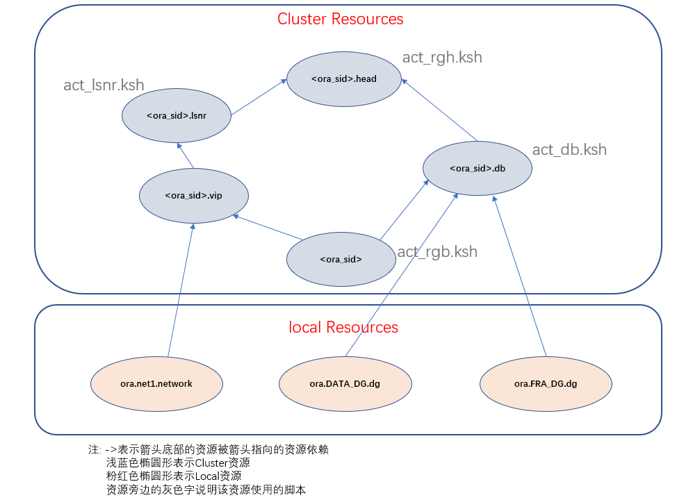 oracle crs 数据库资源组中的资源依赖关系图 - 墨天轮