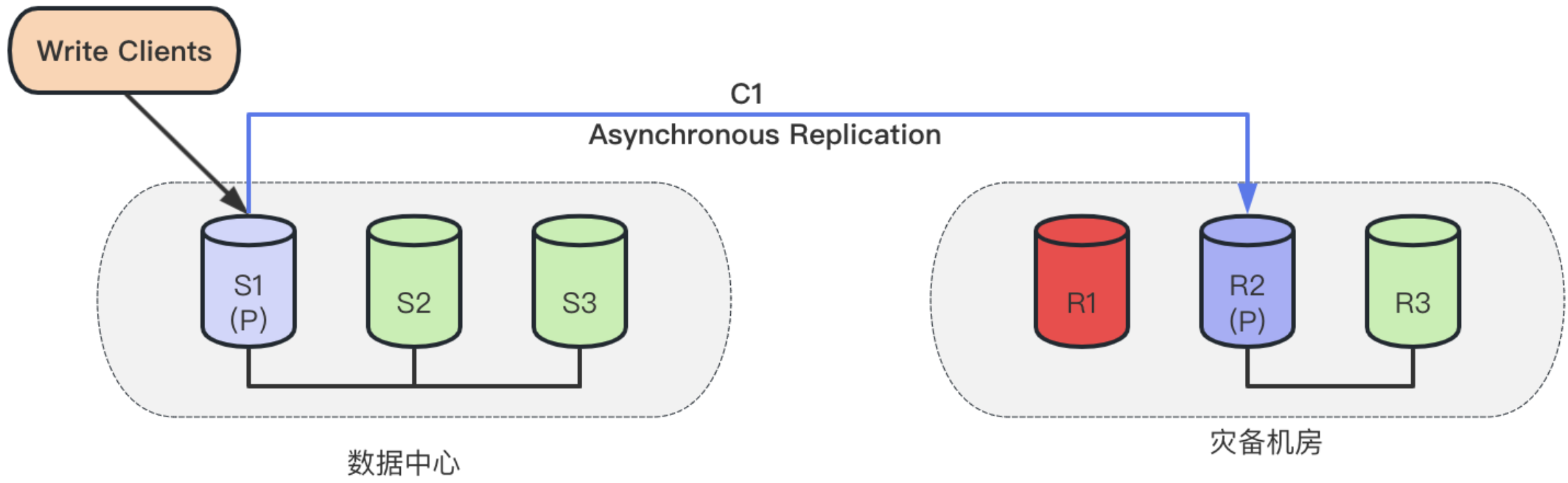 mysql mgr异步复制故障自动转移&搭载异步从库（灾备）的几种方案 - 墨天轮