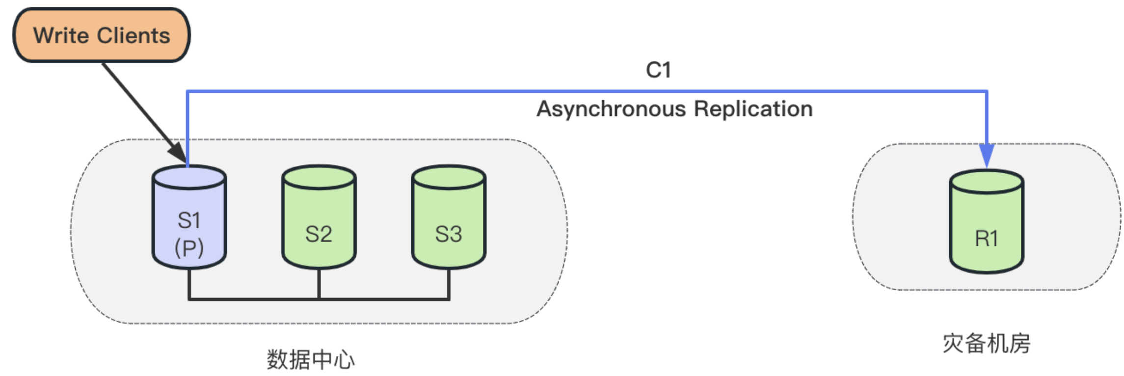 mysql mgr异步复制故障自动转移&搭载异步从库（灾备）的几种方案 - 墨天轮
