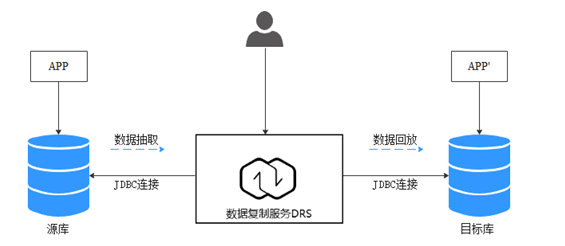 Oracle迁移至gaussdb最佳实践概述 墨天轮