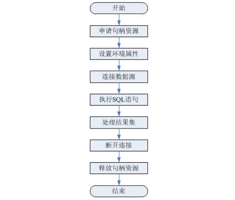 Gbase 8s Odbc开发流程 墨天轮 