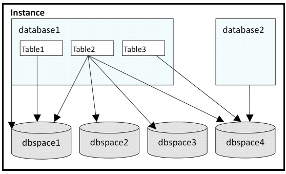 【GBase8s】 存储结构介绍和onspaces命令的实践案例 - 墨天轮