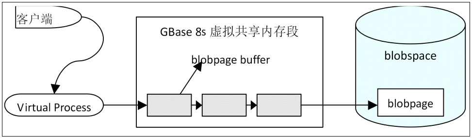 【GBase8s】 存储结构介绍和onspaces命令的实践案例 - 墨天轮