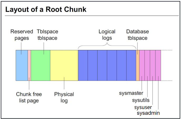 【GBase8s】 存储结构介绍和onspaces命令的实践案例 - 墨天轮