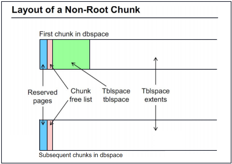 【GBase8s】 存储结构介绍和onspaces命令的实践案例 - 墨天轮