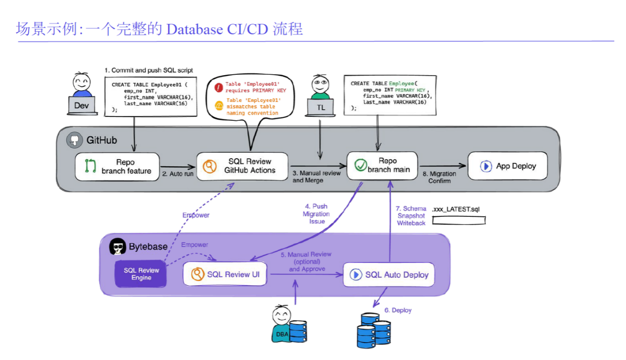 王长煜：Bytebase ——开发者友好的变更管理平台 - 墨天轮