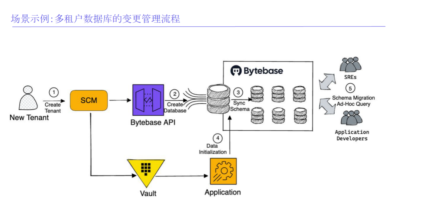 王长煜：Bytebase ——开发者友好的变更管理平台 - 墨天轮