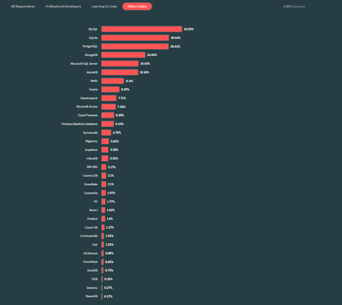 Stackoverflow 年度报告 2023：PG 取代 MySQL 成为最受欢迎数据库，中国TiDB上榜 - 墨天轮