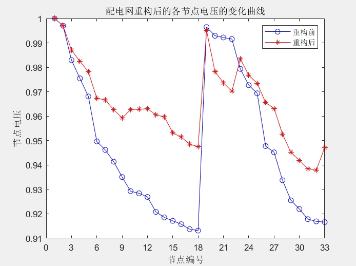 含分布式电源的基于粒子群算法的配电网重构算法改进粒子群算法 优化目标有功网损最小 墨天轮
