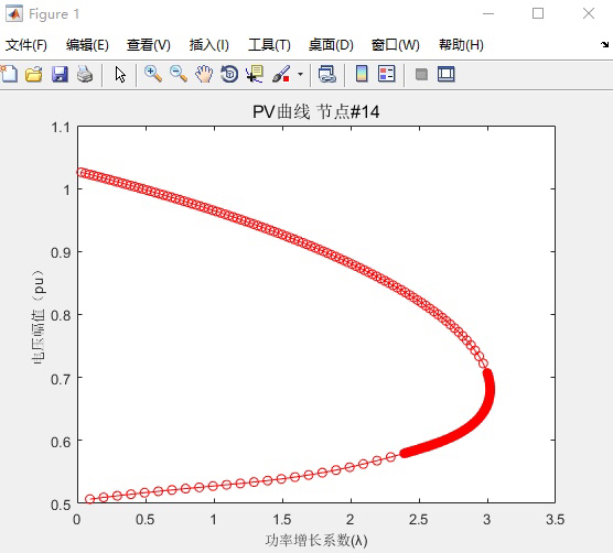 matlab连续潮流程序绘制PV曲线 静态电压稳定 该程序为连续潮流IEEE14节点和33节点的程序 运行出来有分岔点和鼻点 - 墨天轮