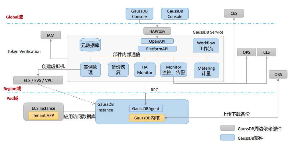 GaussDB组件介绍 - 墨天轮