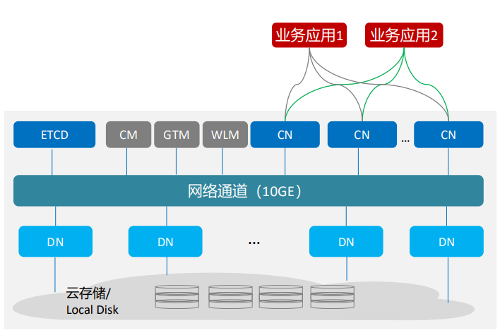 Gaussdb组件介绍 墨天轮