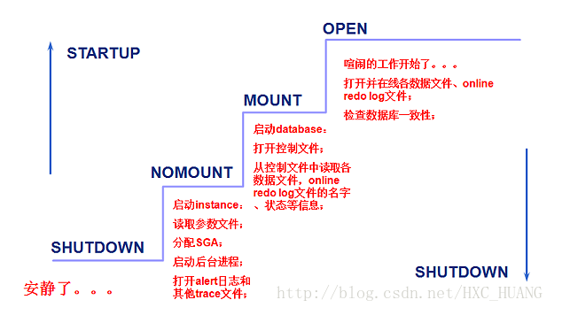 Oracle Startup / Shutdown启动和关闭过程详解（概念） - 墨天轮