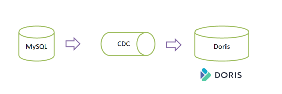 Mysql+ETLCloud CDC+Doris实时数仓同步实战 - 墨天轮