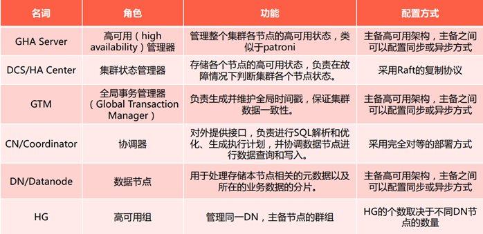 国产数据库|GBase 8c 分布式部署那点事儿 - 墨天轮