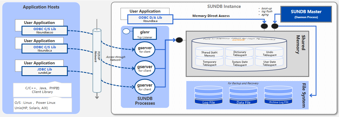 SUNDB集中式处理 - 墨天轮