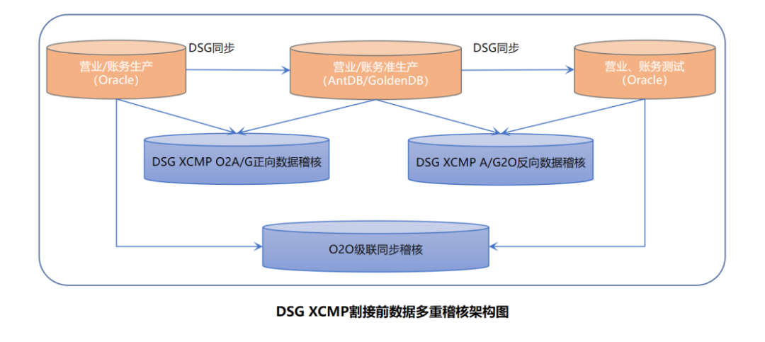 GoldenDB去O新进程，DSG助力某华东省移动账管系统自主可控 - 墨天轮