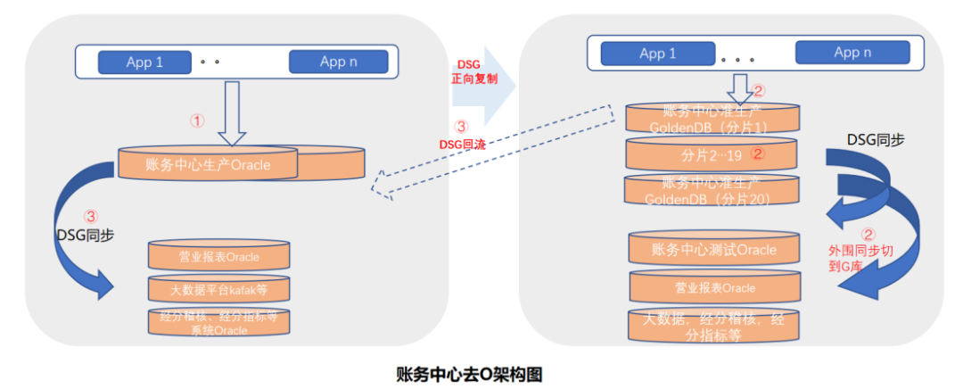 GoldenDB去O新进程，DSG助力某华东省移动账管系统自主可控 - 墨天轮