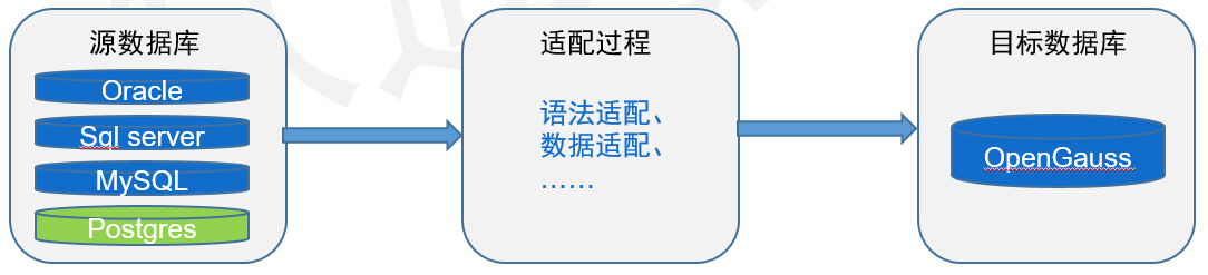 【我与openGauss的故事系列】PostgreSQL 15和 OpenGauss 5.0.0数据库差别小集 - 墨天轮