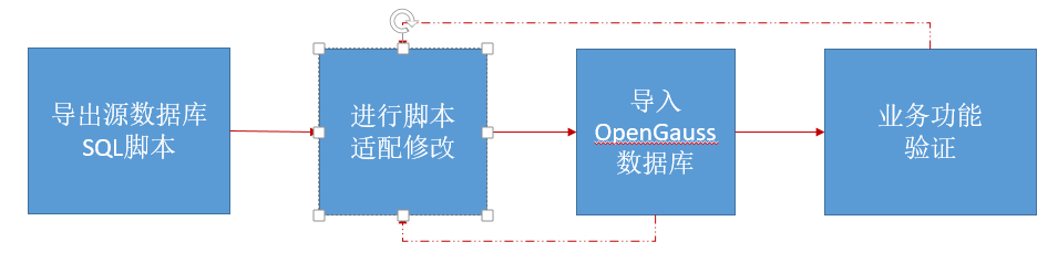【我与openGauss的故事系列】PostgreSQL 15和 OpenGauss 5.0.0数据库差别小集 - 墨天轮