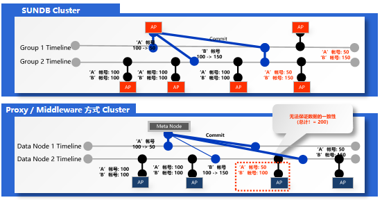 SUNDB的集群事务 - 墨天轮