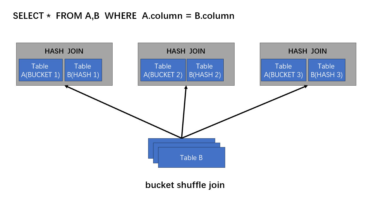 技术分享|Doris的分布join操作 - 墨天轮