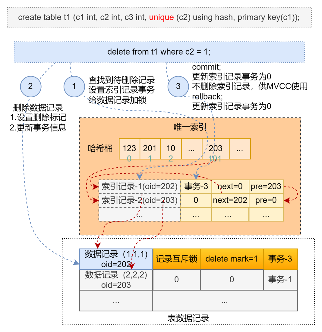 AntDB-M数据库的哈希索引设计5 - 墨天轮