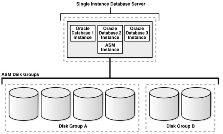 Oracle Linux 6.9 + ASM 安装Oracle 11g - 墨天轮