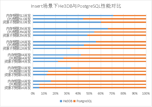He3DB性能测试分析（四） - 墨天轮