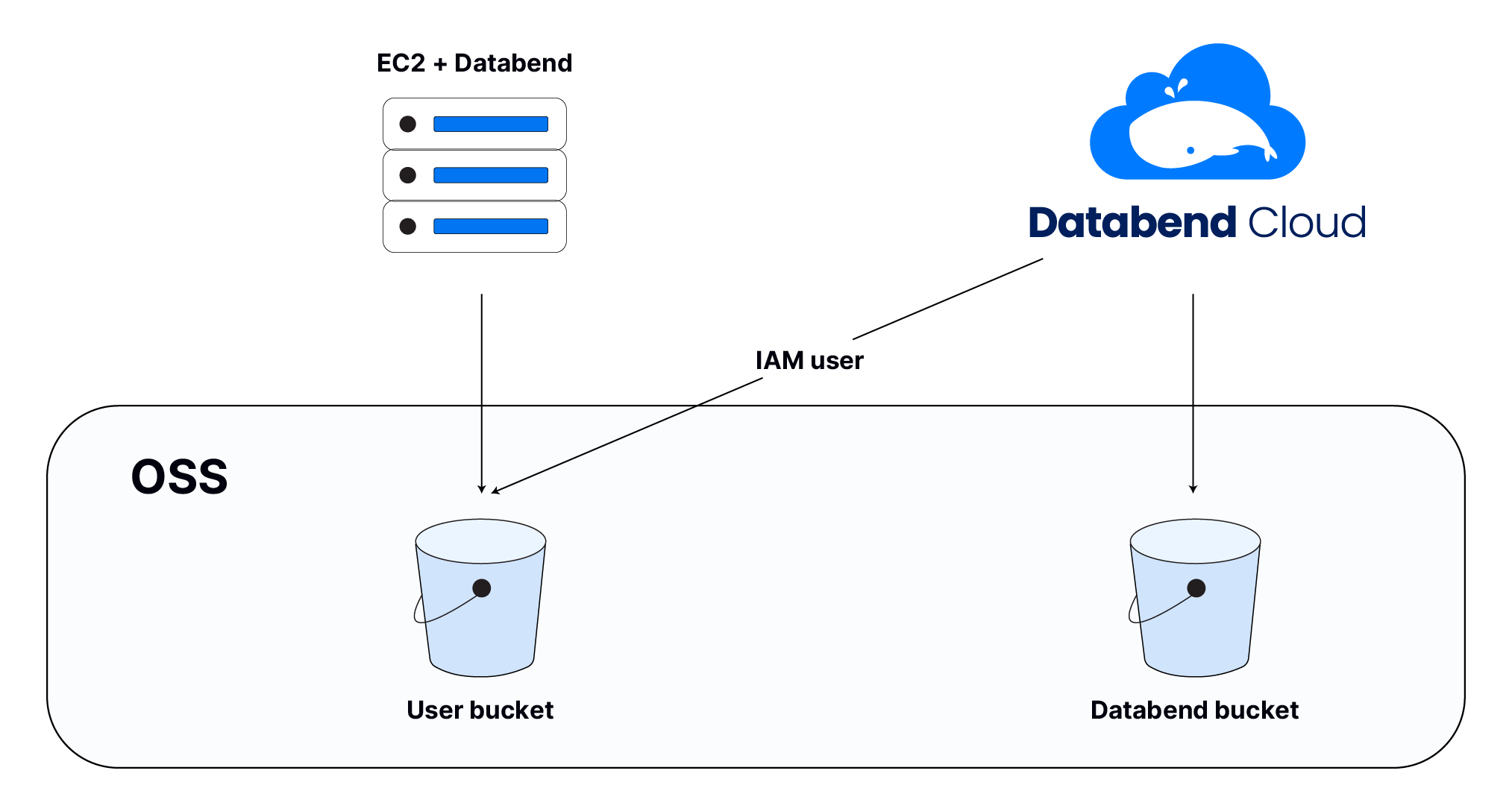 混合云案例：利用 Databend Cloud 高效加速私有 Databend 的策略与实施 - 墨天轮