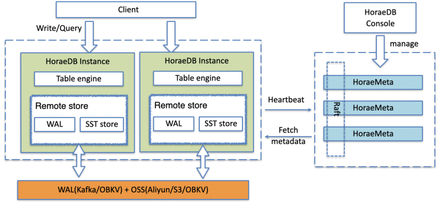 全票通过｜时序数据库 HoraeDB 正式加入 Apache 孵化器 - 墨天轮
