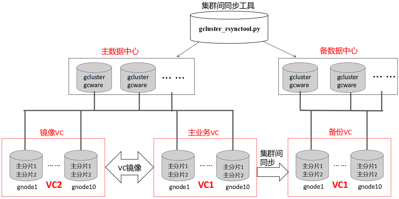 GBase 8a 搭建数仓（四）：8a集群部署架构【GBase南大通用】 - 墨天轮