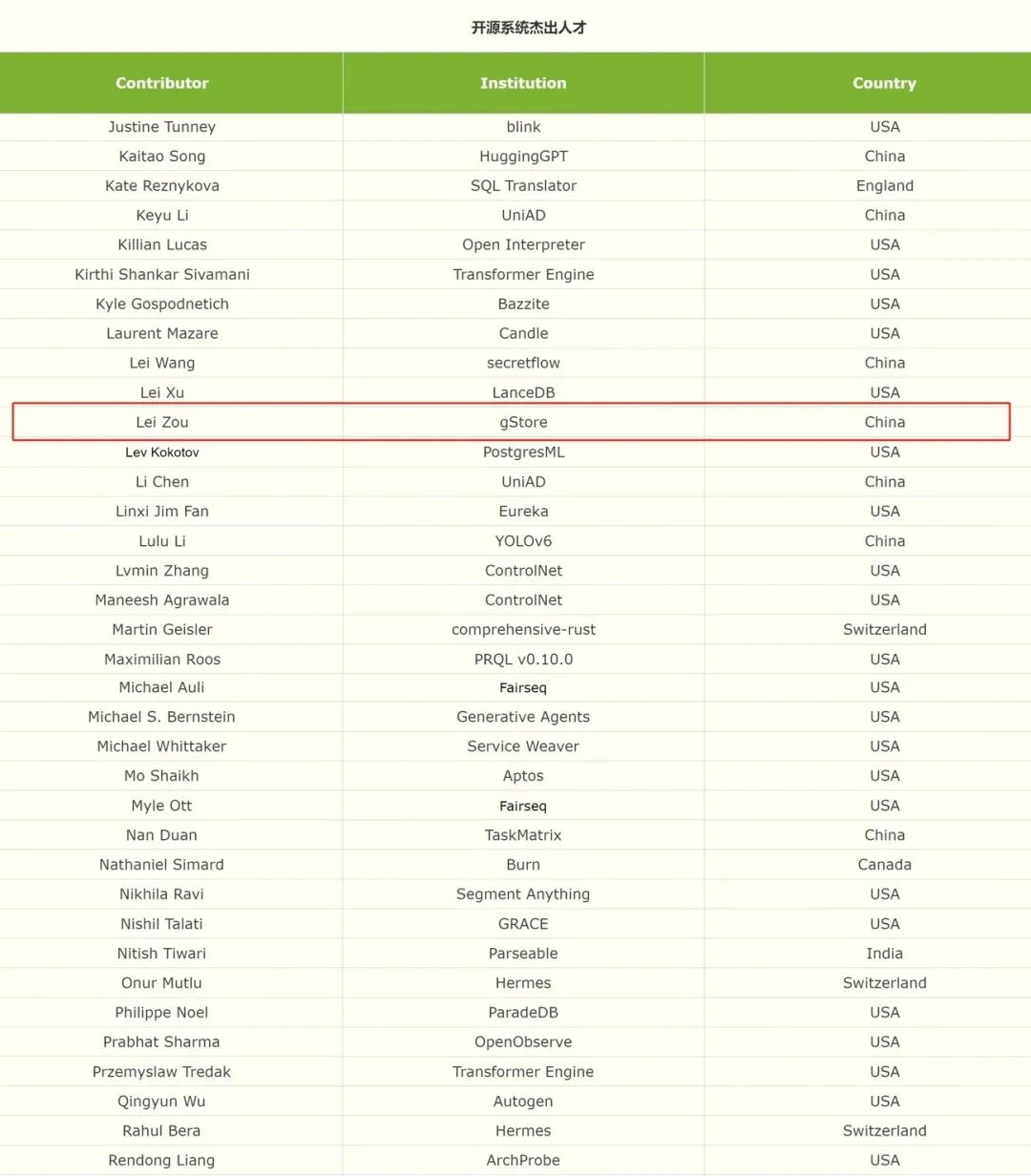 gStore入选BenchCouncil年度世界开源系统杰出成果 - 墨天轮