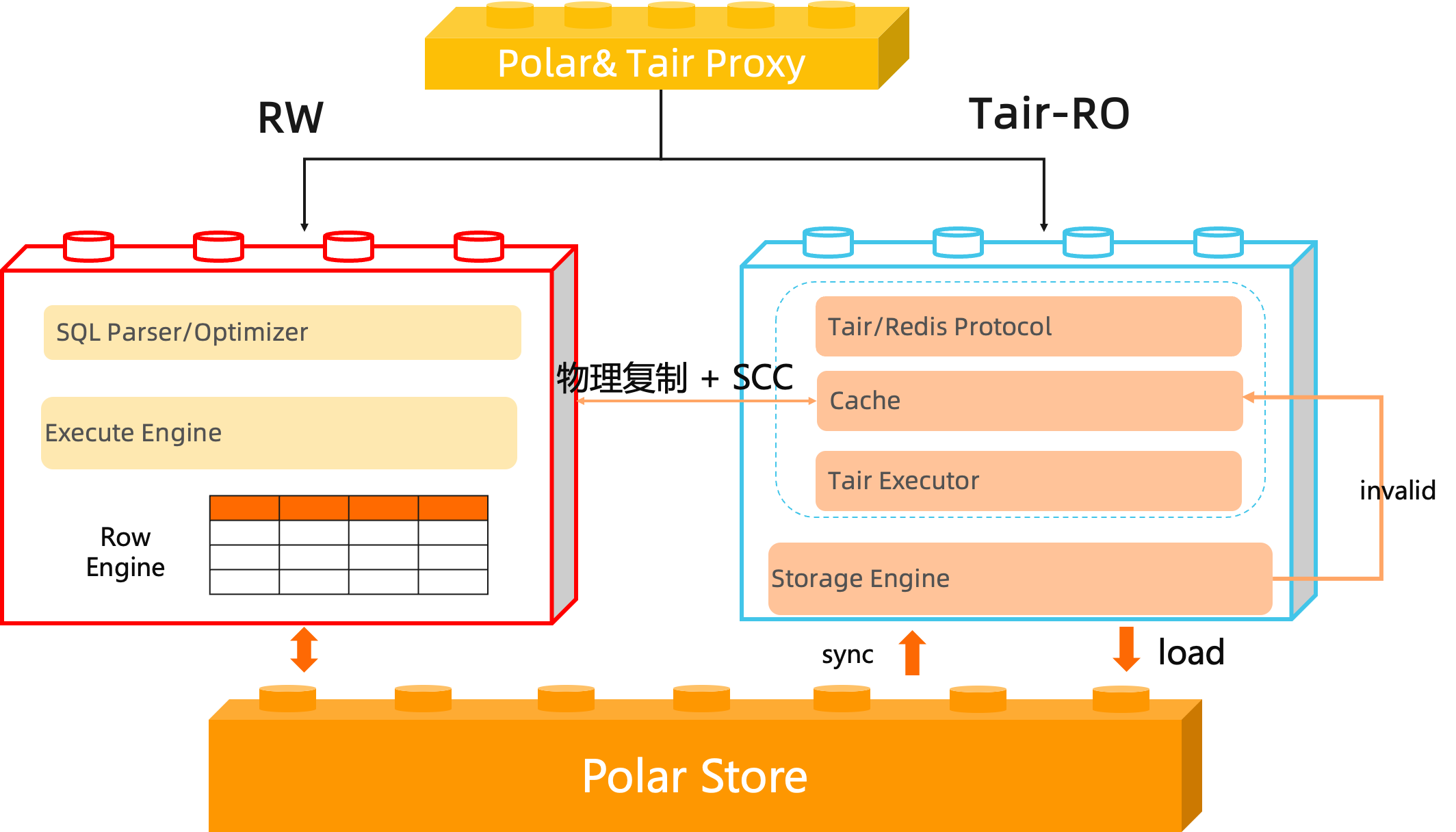 PolarDB如何构建数据库Cache一体化 - 墨天轮