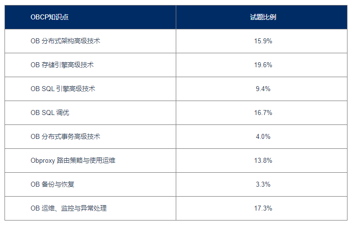 OceanBase OBCP认证考试指南及预约流程 - 墨天轮